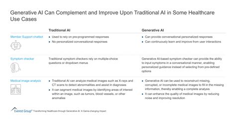 Generative Ai Can Complement And Improve Upon Traditional Ai In Some Healthcare Use Cases