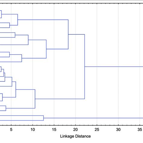 Hierarchical Structure Analysis Used To Identify The Number Of Major Download Scientific