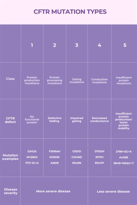 Types Of Cftr Mutations Cystic Fibrosis News Today