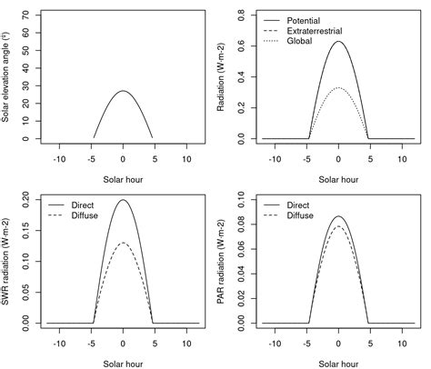 Chapter 4 Estimation Of Solar Radiation The Meteoland Reference Book