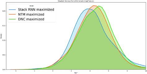 A Comparison Of The External Memory Augmented Generators Biased To Download Scientific Diagram