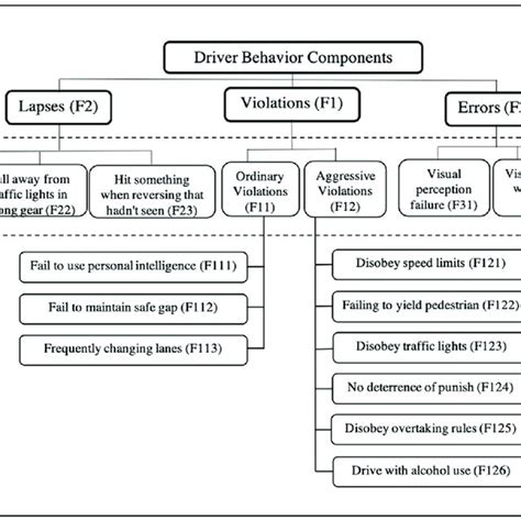 The Hierarchical Structure Of The Driver Behavior Criteria [47] Download Scientific Diagram
