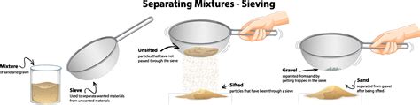 Separating Mixtures By Sieving 3560199 Vector Art At Vecteezy