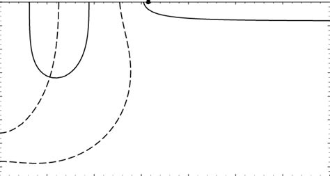 nodal lines of u solid lines and v dashed lines given by 11 and