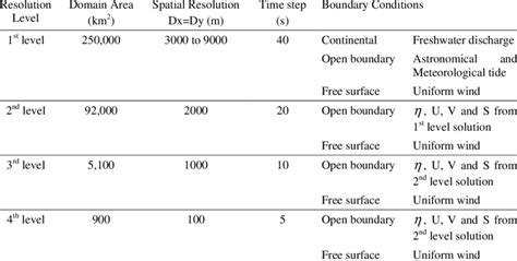 Main Characteristics Of The Hydrodynamic Nested Models Download Table