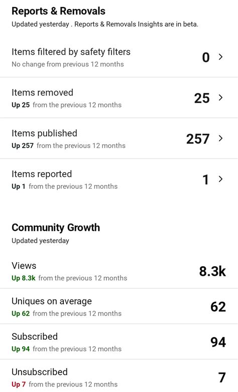 Just Look At Those Stats Fun Fact In Our Previous Subreddit R Reformistfascism We Reached Over