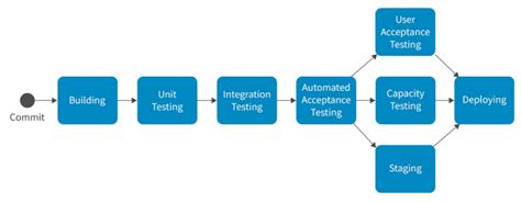 How Ci Cd Tools Have Revolutionised Automation Testing Browserstack How Ci Cd Tools Have Revolutionised Automation Testing Browserstack