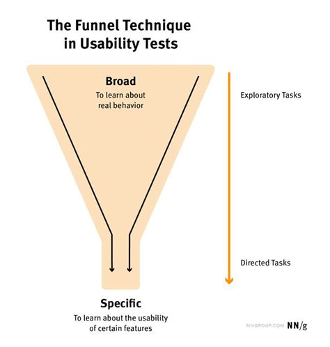 The Funnel Technique In Qualitative User Research Techniques New