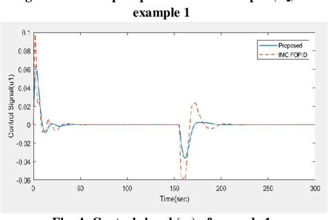 figure 3 from multi loop pid controller design for mimo processes based
