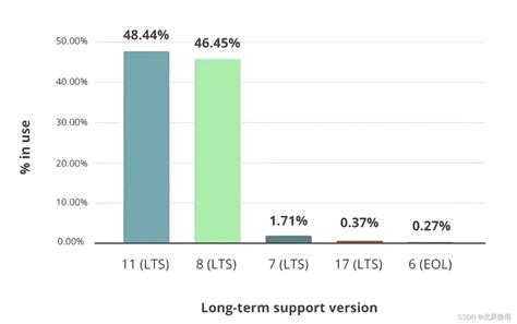 关于万年java 8升级java 11 17那件事情有没有必要从jdk8升级jdk11 Csdn博客