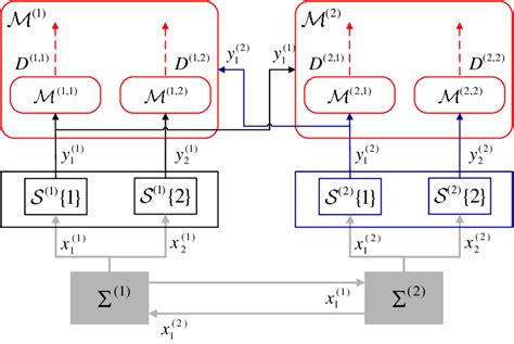 1 Illustrative Example Distributed Sensor Fault Detection Scheme For