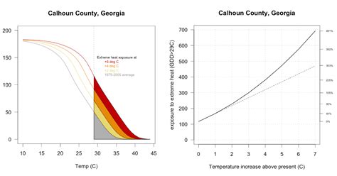 G Feed Nonlinearities And Exposure To Extreme Heat What Do We Know
