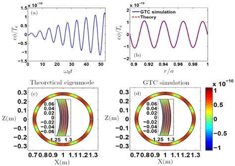 Figure 1 From Verification Of Particle Simulation Of Radio Frequency Waves In Fusion Plasmas