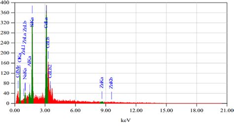 Figure 5 From Insights Into The Consequence Of Alzn Dual Doping On Structural Morphological