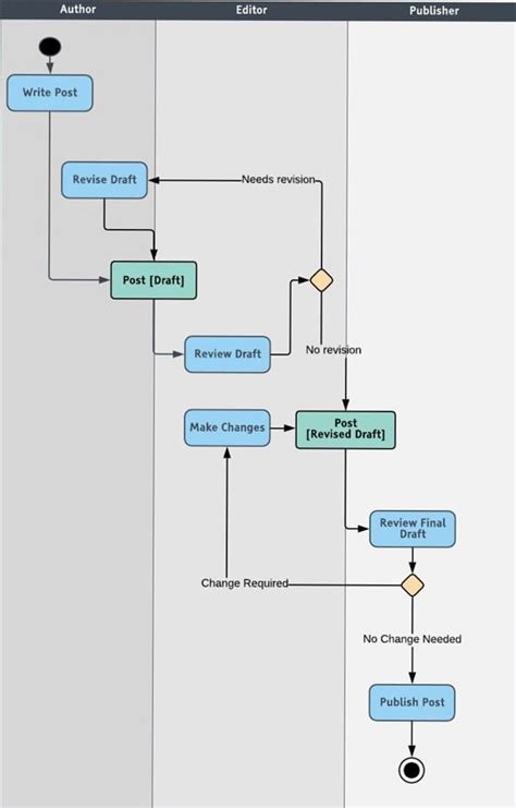 State Diagram Uml