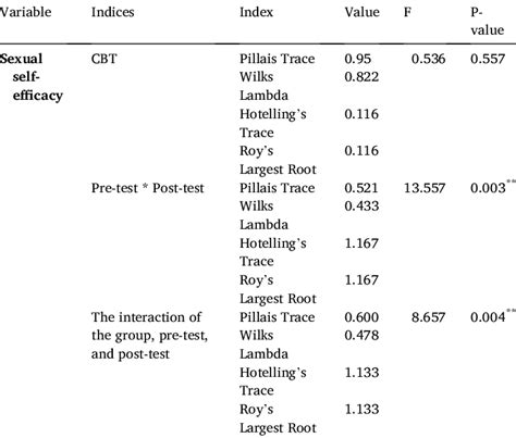 Results Of Two Way Analysis Of Variance Related To Sexual Self Efficacy Download Scientific