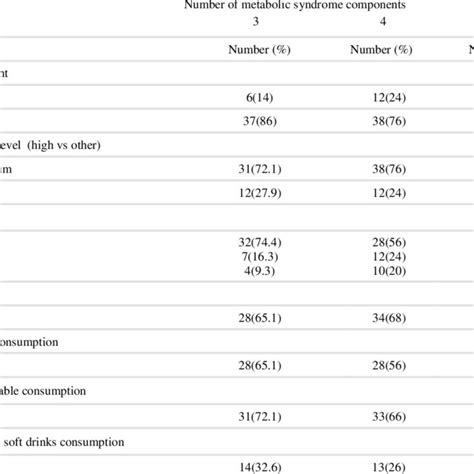 Relationship Between Risk Factors And The Number Of Metabolic Syndrome Download Table