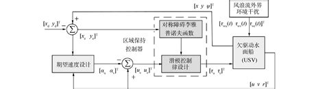 欠驱动水面船区域保持鲁棒滑模控制