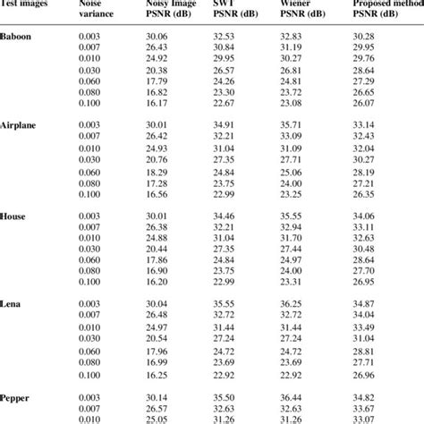 Pdf Color Image Denoising Using Stationary Wavelet Transform And