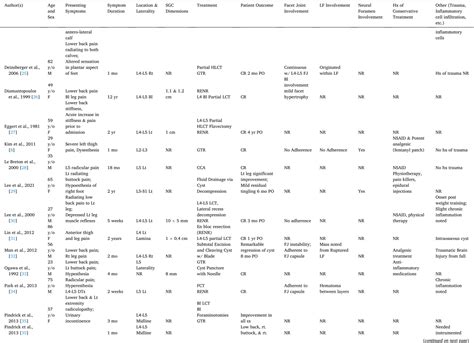 Pdf Lumbar Spinal Ganglion Cyst A Systematic Review With Case