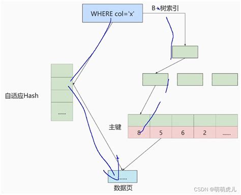 Mysql数据结构选择的合理性（hash二叉搜索树avl树b树b树）mysql Hash索引、avl树 Csdn博客