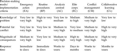 Matching Decision Making Modes To Criteria For Their Implementation