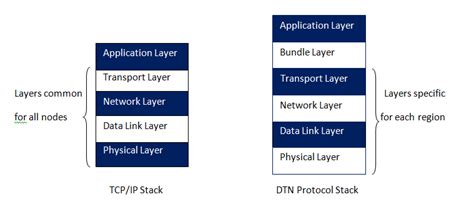 Dtn Specific Protocol Stack Download Scientific Diagram
