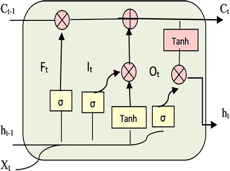software defect prediction using hybrid model cbil of convolutional