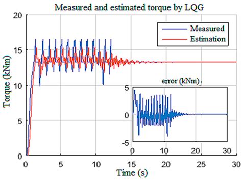 Stick Slip Vibration Suppression In Drill String Using Observer Based Lqg Controller