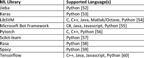 Supported Programming Languages For Machine Learning Libraries Download Scientific Diagram