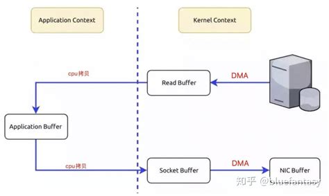 Kafka Kafka的性能为什么好 知乎