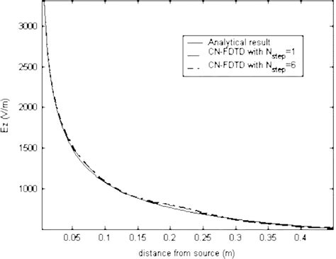 Comparison Between The Analytical Solution And The Cn Fdtd Method At