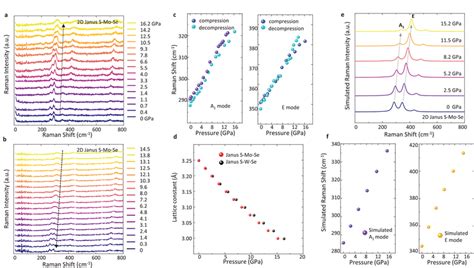 2d Janus Smose Under High Pressure Ab Collected Raman Spectra For