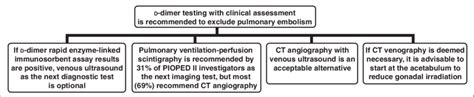 Diagram Shows Workup Of Patients With Suspected Pulmonary Embolism Who Download Scientific