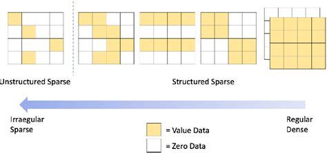 Figure From Sparsity Exploration For Structured And Unstructured Weight Formations In CNN