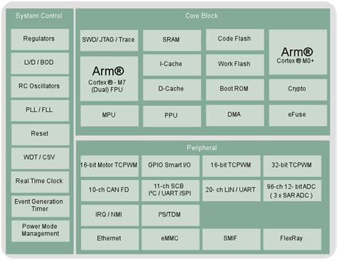Traveo™ T2g Cyt4bf Series Traveo Documentation