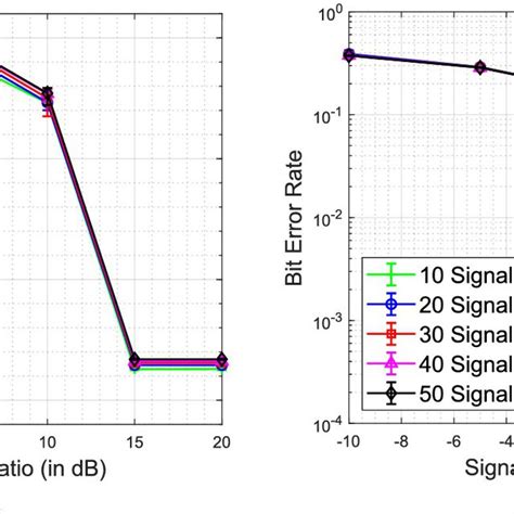 Simulation Results Demonstrating Root Mean Square Error Rmse And Bit Download Scientific