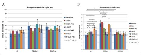Mean Unsigned Errors In Degrees And Standard Error Of The Mean Sem