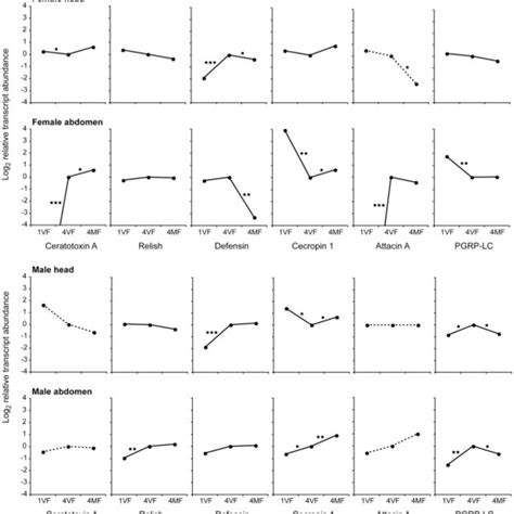 Transcript Abundances Were Determined In Immature 1v Mature Virgin