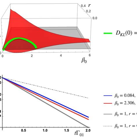 A Plot Of The Kl Divergence Distance Function Eq 13 For The