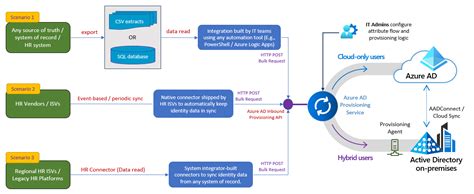 Testing Out The Entra Id Inbound Provisioning Api Good Workaround