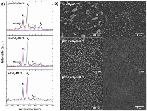Figure S9 A Fitted Raman Spectra Of Fes 2 Films Annealed At Different