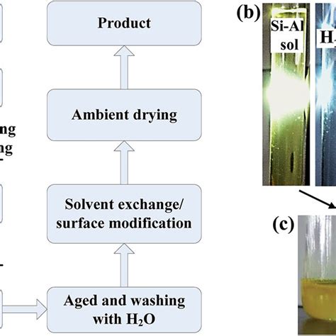A Schematic Diagram Of The Preparation Of Sio 2 Al 2 O 3 Aerogel Download Scientific Diagram