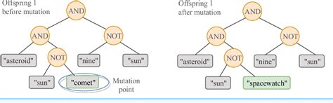 Figure 3 From Multi Objective Genetic Programming Strategies For Topic
