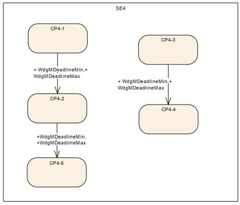 一文搞懂 Autosar安全机制的程序流监控