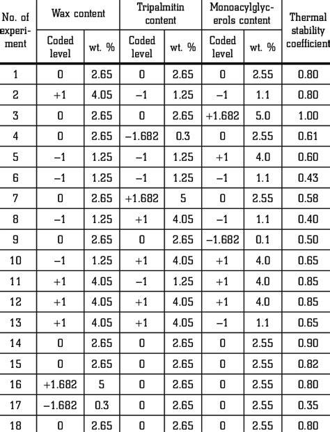 Design Matrix And Response Function Download Scientific Diagram