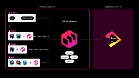 Jetbrains Ide Services Developer Tools For Team Collaboration