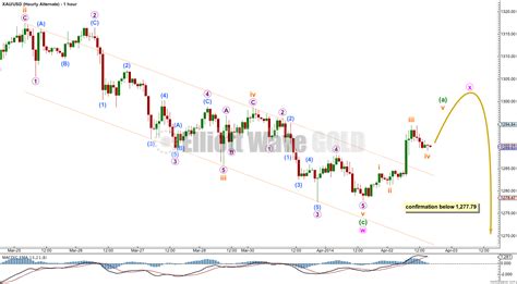 Gold Elliott Wave Technical Analysis 2nd April 2014 Elliott Wave Gold