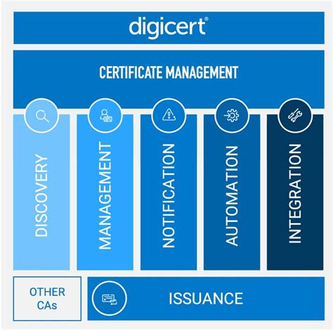 Introducing Digicert® Trust Lifecycle Manager Digicert
