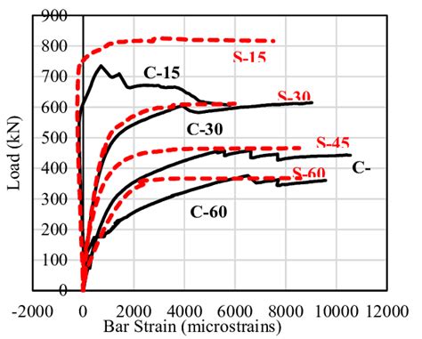 Load Versus Tensile Bar Strain Steel And Cfrp Download Scientific Diagram